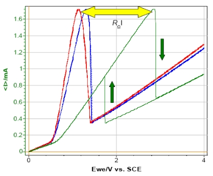 Ohmic Drop Part I: Effect on measurements (Ohmic drop effect on ...
