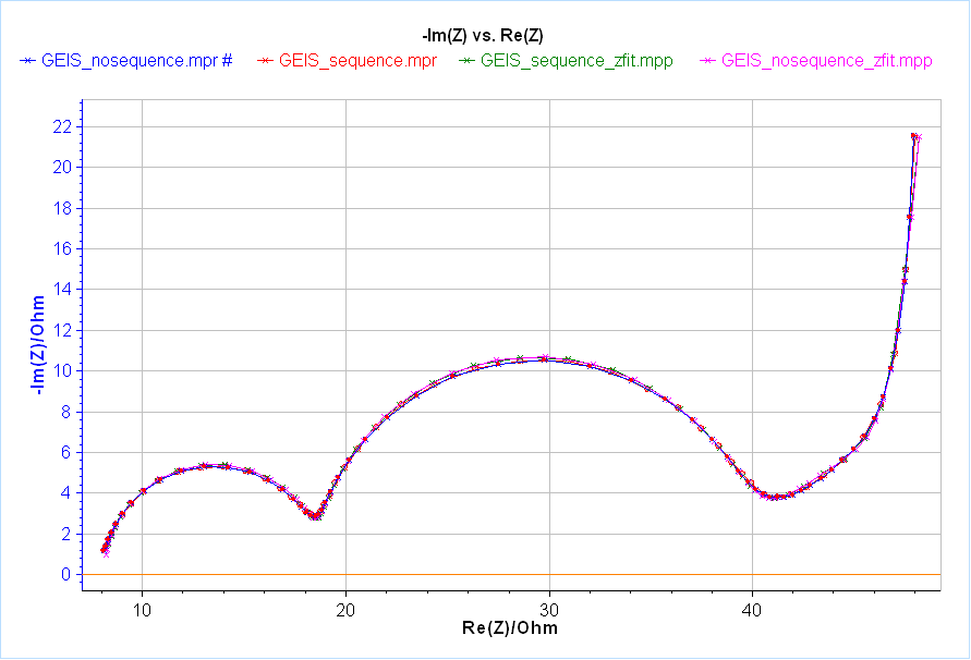 Split electrochemical impedance spectroscopy (EIS) experiments into ...