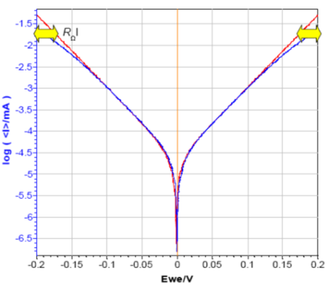 Ohmic drop correction: a means of improving measurement accuracy - BioLogic