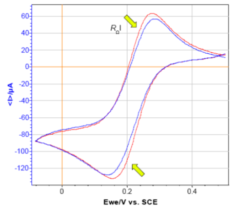 Ohmic drop correction: a means of improving measurement accuracy - BioLogic