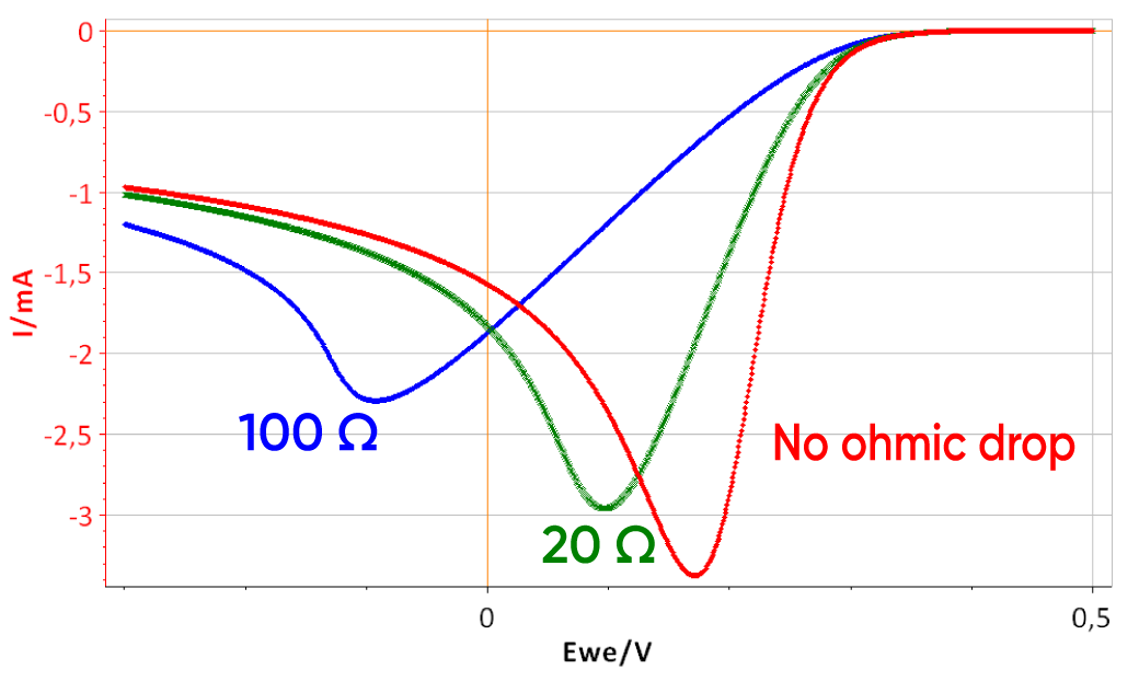 CV Sim: Simulation of simple redox reaction (E) Part 2 Ohmic drop ...