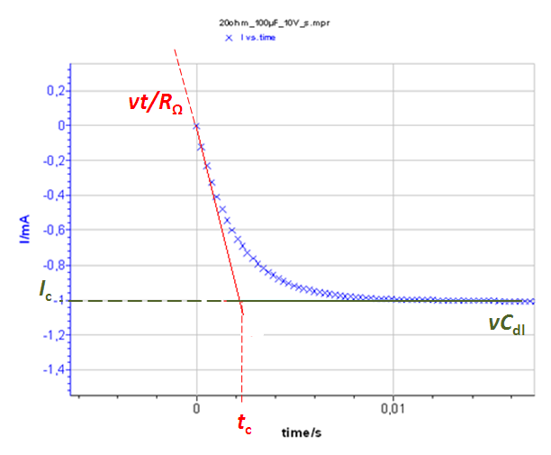 CV Sim: Simulation of simple redox reaction (E) Part 2 Ohmic drop ...